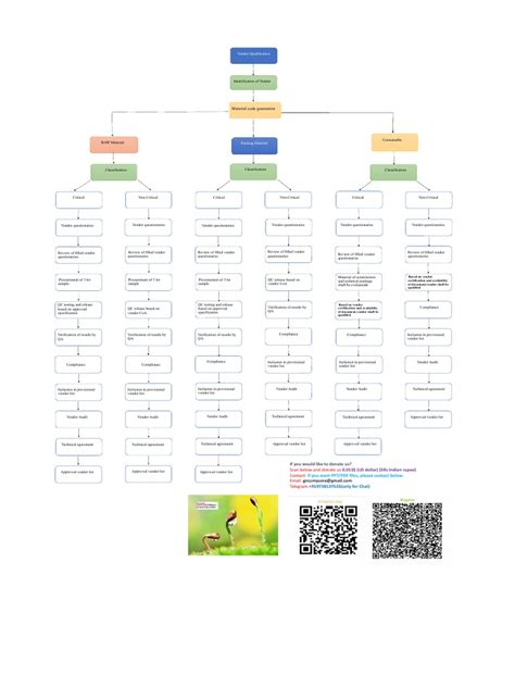 Vendor Qualification Flow Chart Pdf Verification And Validation Audit
