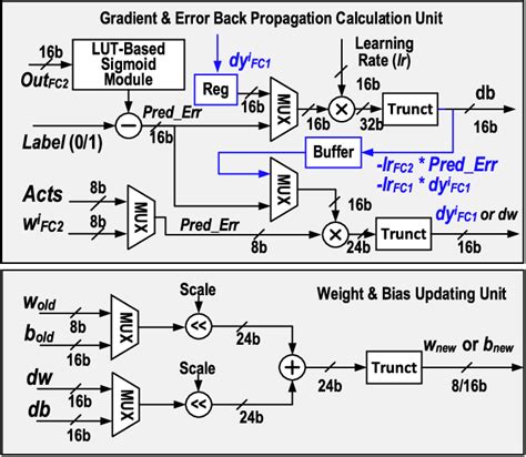 Figure 9 From A High Accuracy And Ultra Energy Efficient Zero Shot
