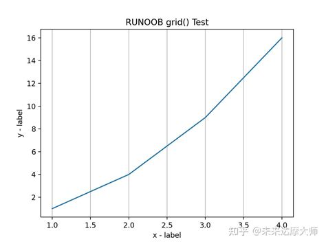 【matplotlib 教程】6matplotlib 网格线 知乎
