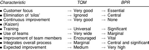 Comparison Between TQM And BPR Download Scientific Diagram