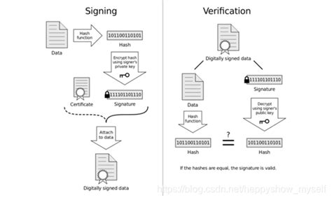 Android 应用签名机制介绍以及v1签名机制漏洞介绍v1签名漏洞 Csdn博客