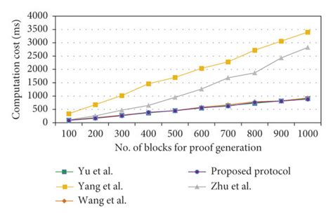 Computation Overhead During Proof Generation Download Scientific Diagram