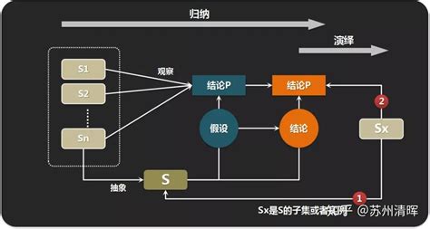 在成为管理者之前你必须弄懂的逻辑知识 知乎