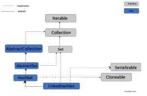 LinkedHashSet In Java Basics And Internal Working KSCodes