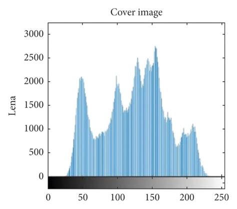 Histograms Of Cover And Watermarked Images Download Scientific Diagram