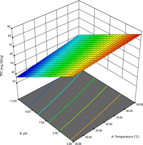Effects Of Independent Variables On The Total Phenolic Content Of Download Scientific Diagram
