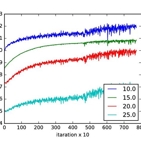 Denoising Performance Of The Denoiser Model On Validation Set During Download Scientific