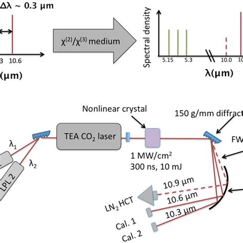 A Schematic Depicting The Three And Four Wave Mixing Processes