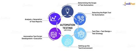 What Is Automation Testing Definition Types Tools And Scope