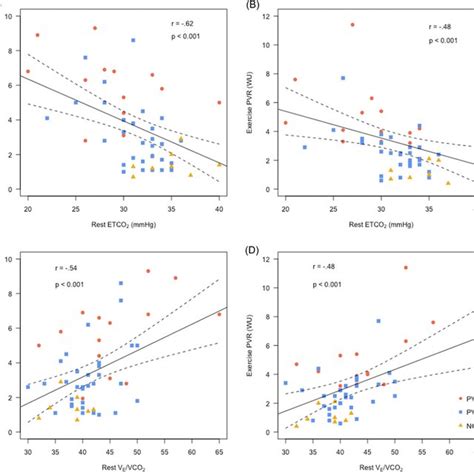 Representative Figure Of Invasive Exercise Hemodynamics With Download Scientific Diagram