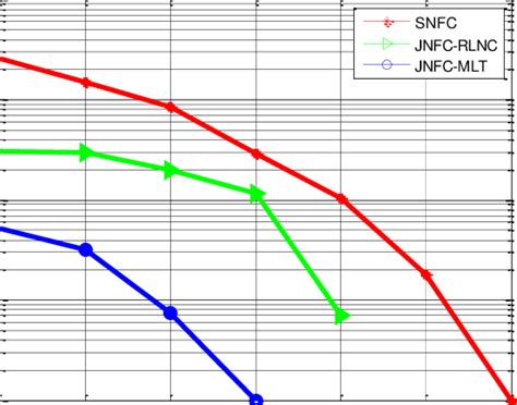 Bit Error Rate Vs SNR DB Download Scientific Diagram
