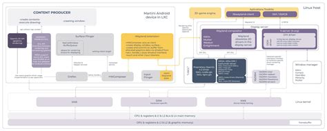 Martini Android Gpu Acceleration ‘know How Integrating Wayland Based