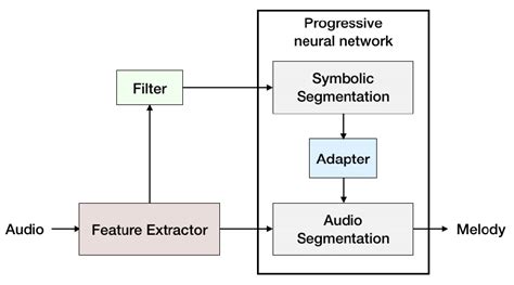 The Semantic Segmentation And Audio Symbolic Domain Transfer Learning