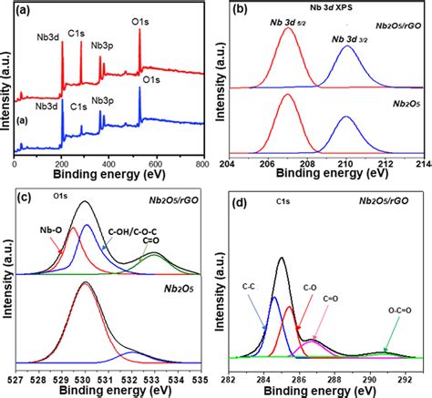Xps Spectra Of Nb2o5 Nanoparticles And Nb2o5 Rgo Nanocomposite Survey