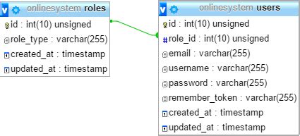 Php How To Save Selected List In Laravel Using One To Many