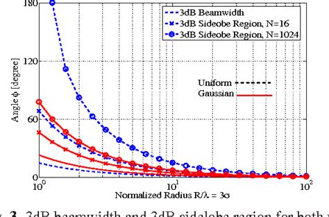 Figure 1 From Performance Characteristics Of Collaborative Beamforming For Wireless Sensor