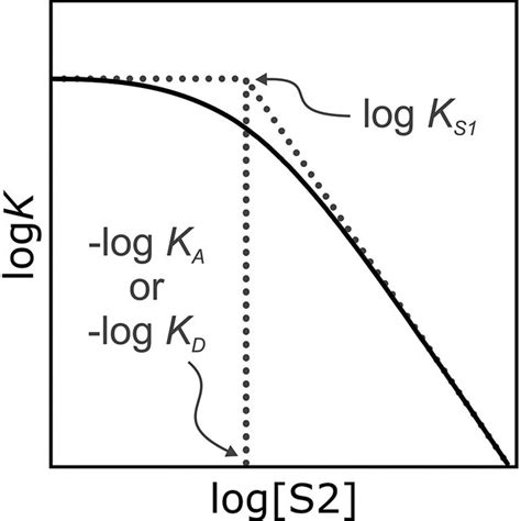 Dependence Of The Association Constant Log K For Formation Of A 1 1