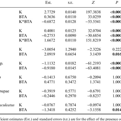 Results Of Generalized Linear Models With Negative Binomial Error