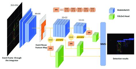Framework Of The Pedestrian Detector With Grids Partition Of Feature