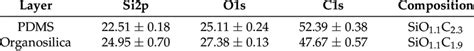 Elemental Composition Of The Pecvd Layer And Pdms Substrate In At By