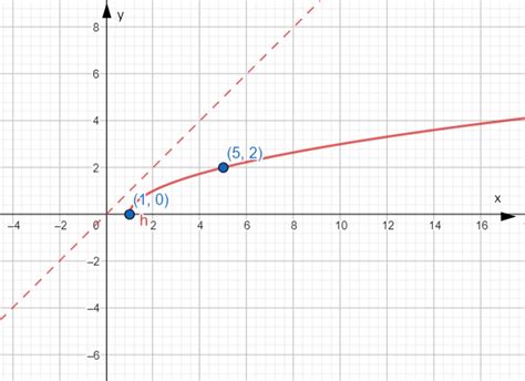Graph F Text And F In The Same Rect Quizlet