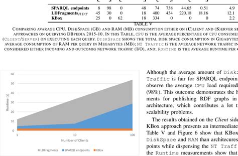 An Overview Of The Behavior Of Kbox Ldfragments And Sparql Endpoints