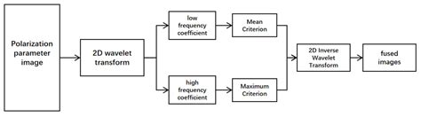 Design And Experiment Of High Resolution Multispectral Polarization