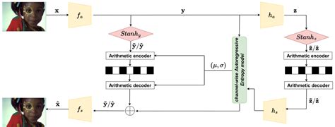 논문 리뷰 Stanh Parametric Quantization For Variable Rate Learned Image Compression