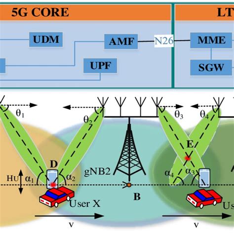 Synchronization Problem In Multi RAT Scenario Of 5G NR Download Scientific Diagram