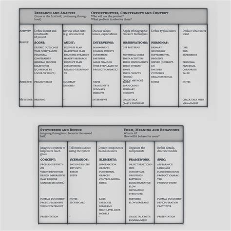 2 14 Goal Directed Design Process Von Cooper Thinking Design De