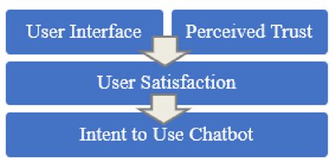 Conceptual Framework For The Efficacy Of Chatbots For Future Faculty