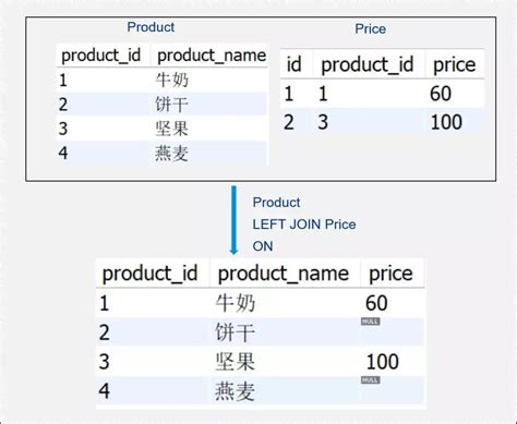 十分钟搞懂SQL数据分析 知乎