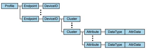 Introduction To Zigbee Stm32mcu