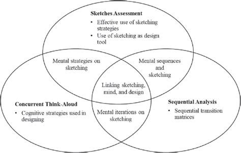 Data Collection Triangulation Strategy Download Scientific Diagram