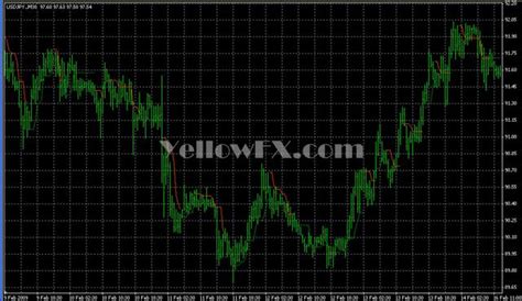 Online Forex Forums Quick Blogs Mtf Triggerlines Bars Forex Indicator