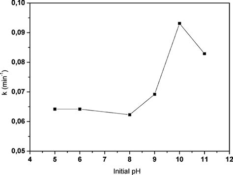 Effect Of Initial Ph On The Rate Constant [zno] 1 5 G L [co] 100