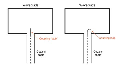 148 Waveguides
