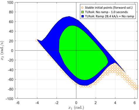 Estimated Tlroa Of The System 1 With A Post Fault Active Current Ramp
