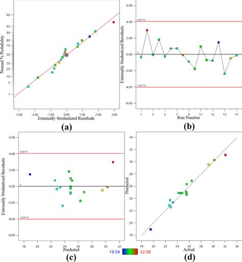 A Normal Probability Residual B Residual Run C Externally