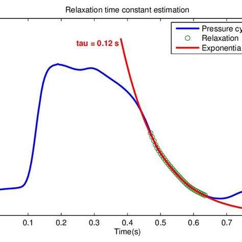 Relaxation Time Constant Estimation Download Scientific Diagram