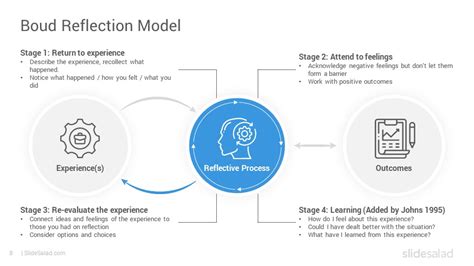 Boud Reflection Model Powerpoint Template Slidesalad