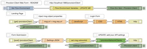Web Form Meraki Dashboard Api Node Red Node Cisco Meraki Developer Hub