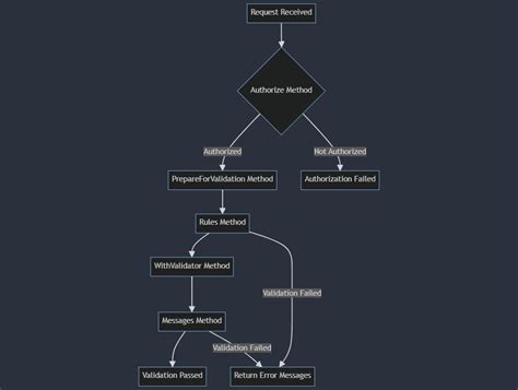 ‏phpdevelopment Laravel Formrequests Validation Codequality‏ ‏abdullah Alhabal 🐘‏
