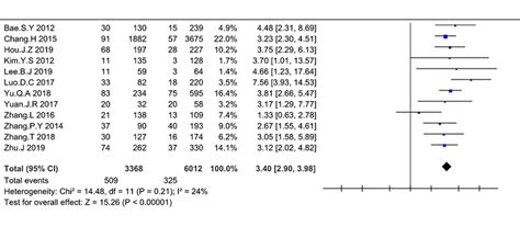 forest plot for ln prrln metastasis according to tumour size ln prrln