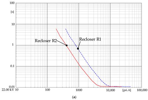Applied Sciences Free Full Text Impact On Protective Device Sequence Of Operation In Case