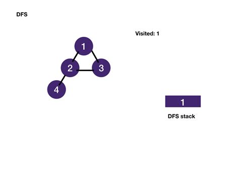 Dfs On Graph