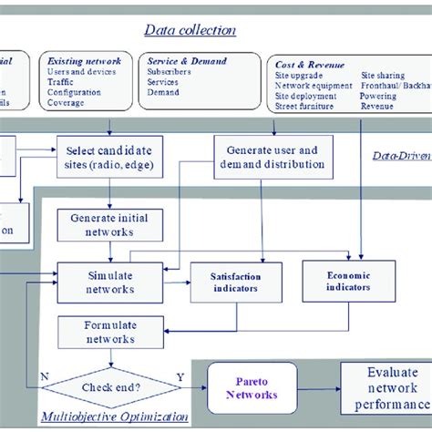 Data Driven Optimization Framework For Planning Hyperdense Networks Download Scientific Diagram