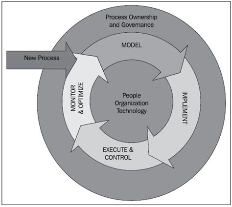 Process Driven Soa Development