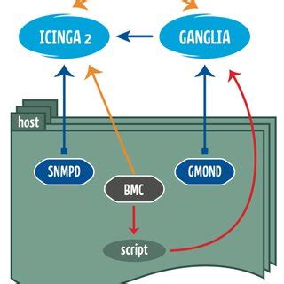 Host Monitoring Data Flow Download Scientific Diagram