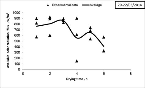 Available Solar Radiation Flux As A Function Of Drying Time During The